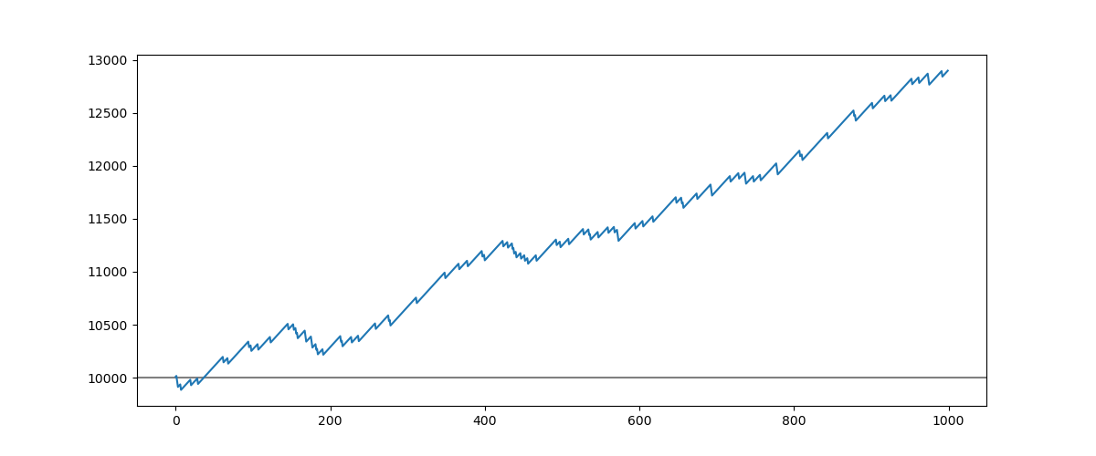Validate an automated trading strategy thanks to stress tests