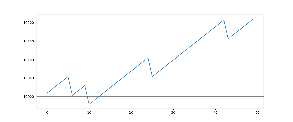 Validate an automated trading strategy thanks to stress tests