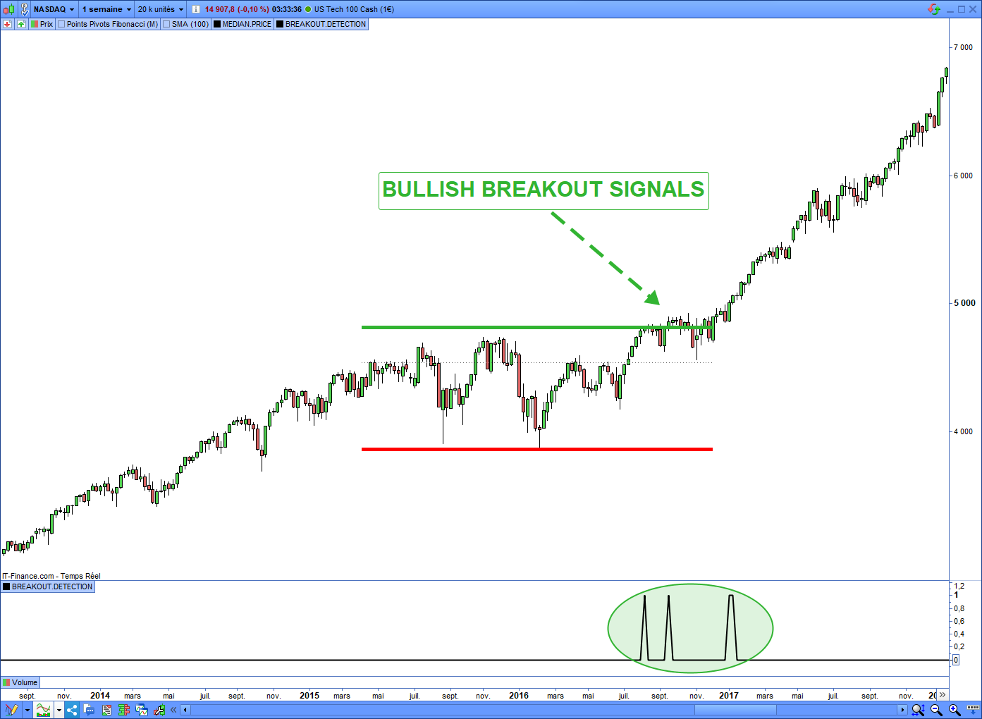 Automatic Opening Range Breakout using Prorealtime