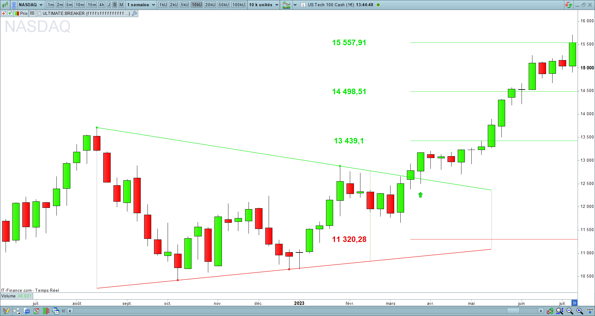 Ultimate Breaker for ProRealTime – Pattern Breakout Indicator