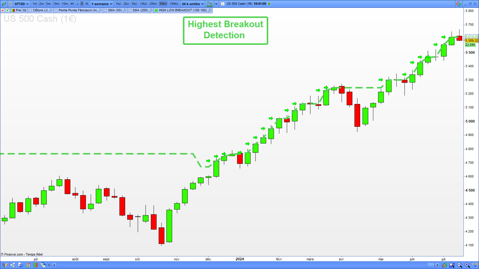 Highest Breakout: the simplest strategy ever