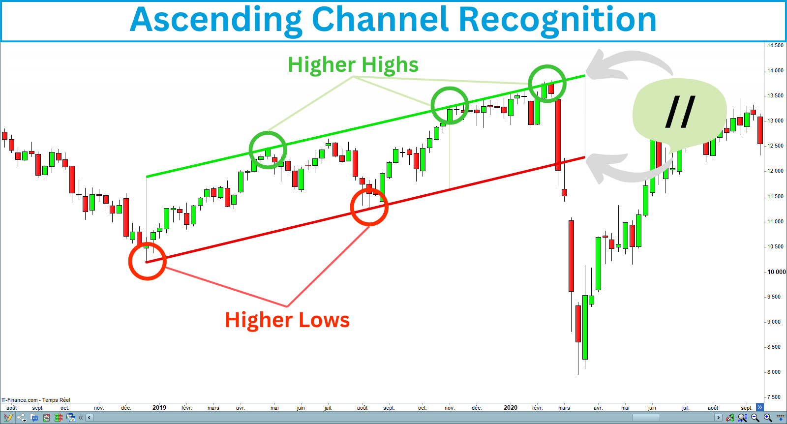 Ascending Channel Breakout Strategy [ProRealTime 2026 Guide]