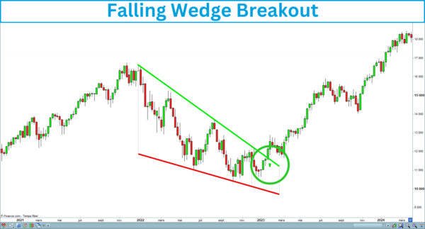 Falling Wedge Breakout Strategy
