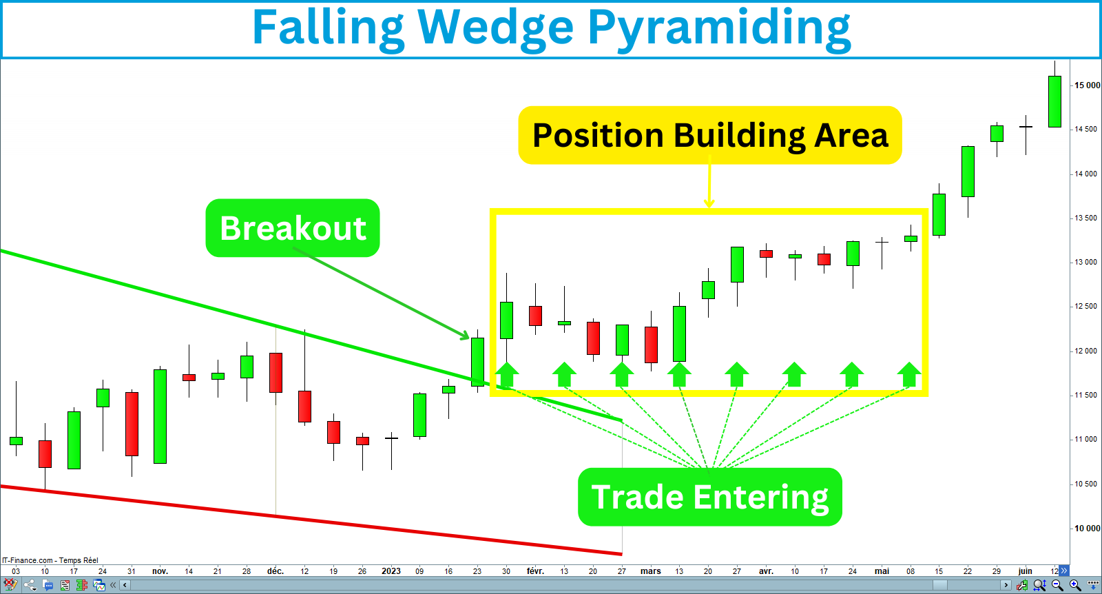Falling Wedge Breakout Strategy [ProRealTime 2025 Guide]