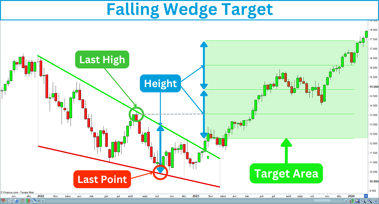 Falling Wedge Breakout Strategy [ProRealTime 2025 Guide]