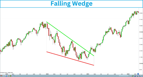 Falling Wedge Breakout Strategy