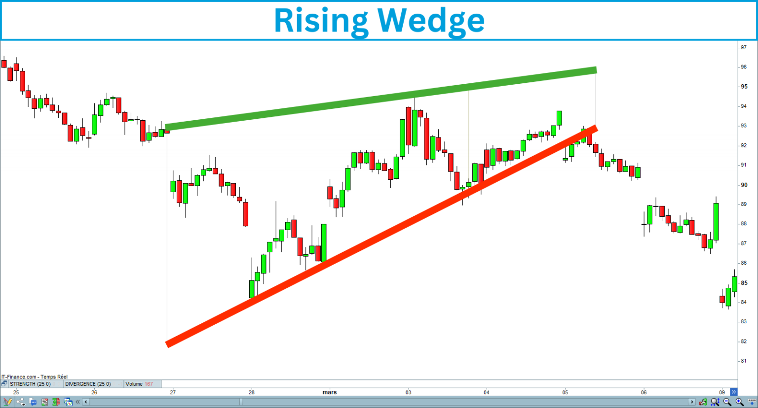 Rising Wedge Breakout Strategy [ProRealTime 2025 Guide]