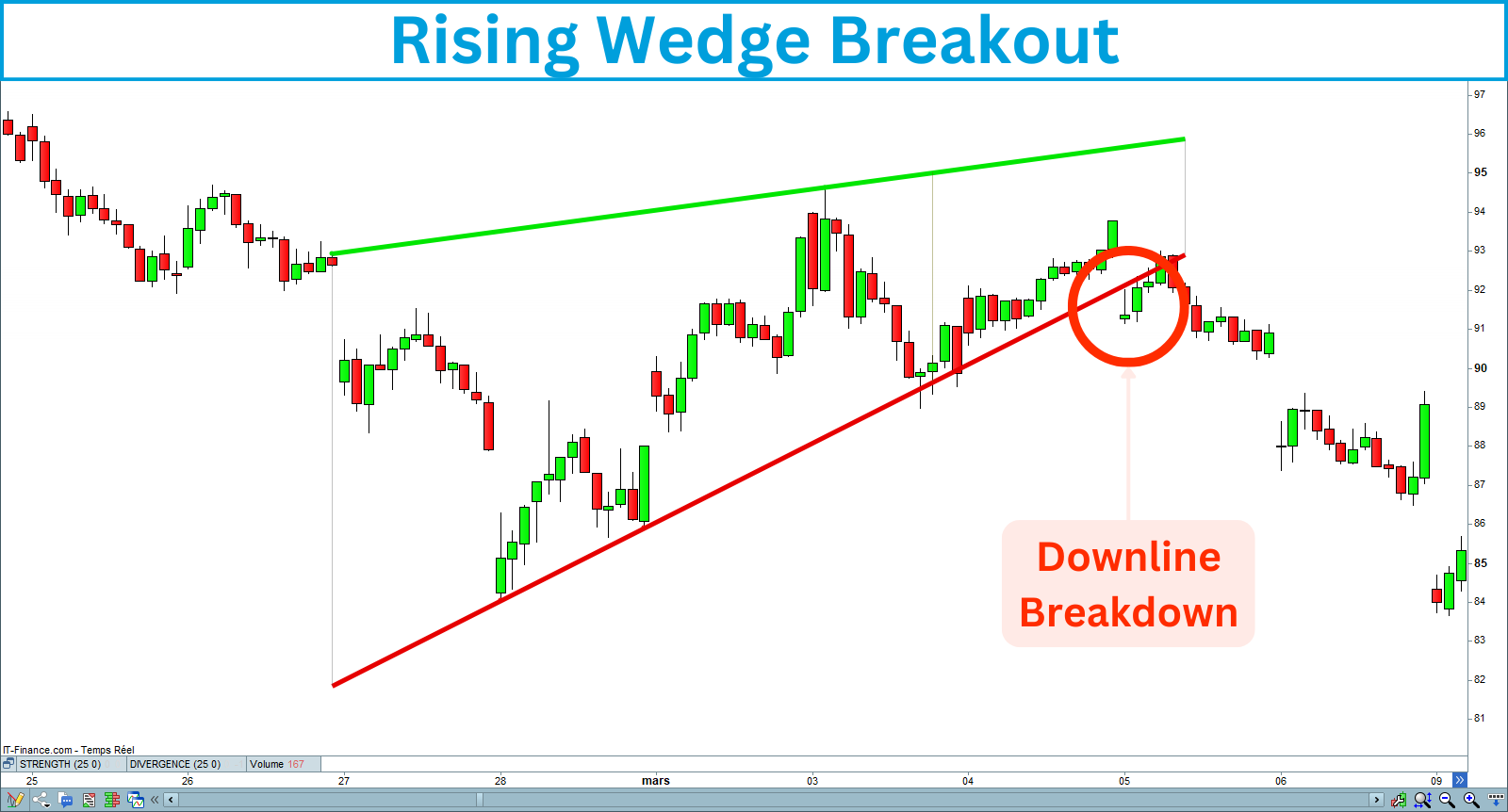 Rising Wedge Breakout Strategy [ProRealTime 2026 Guide]