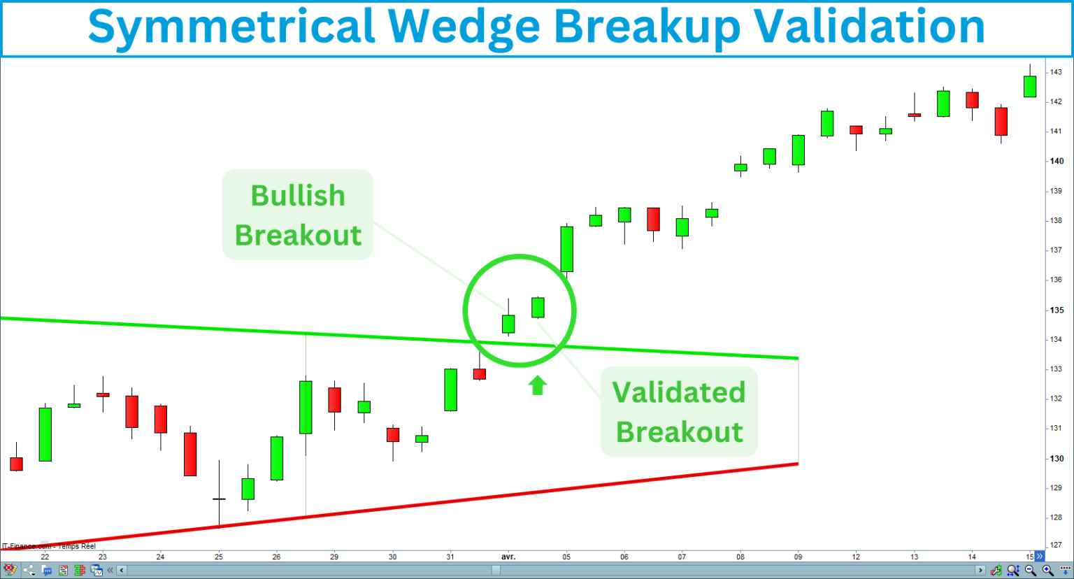 Symmetrical Wedge Breakout Strategy [ProRealTime 2026 Guide]