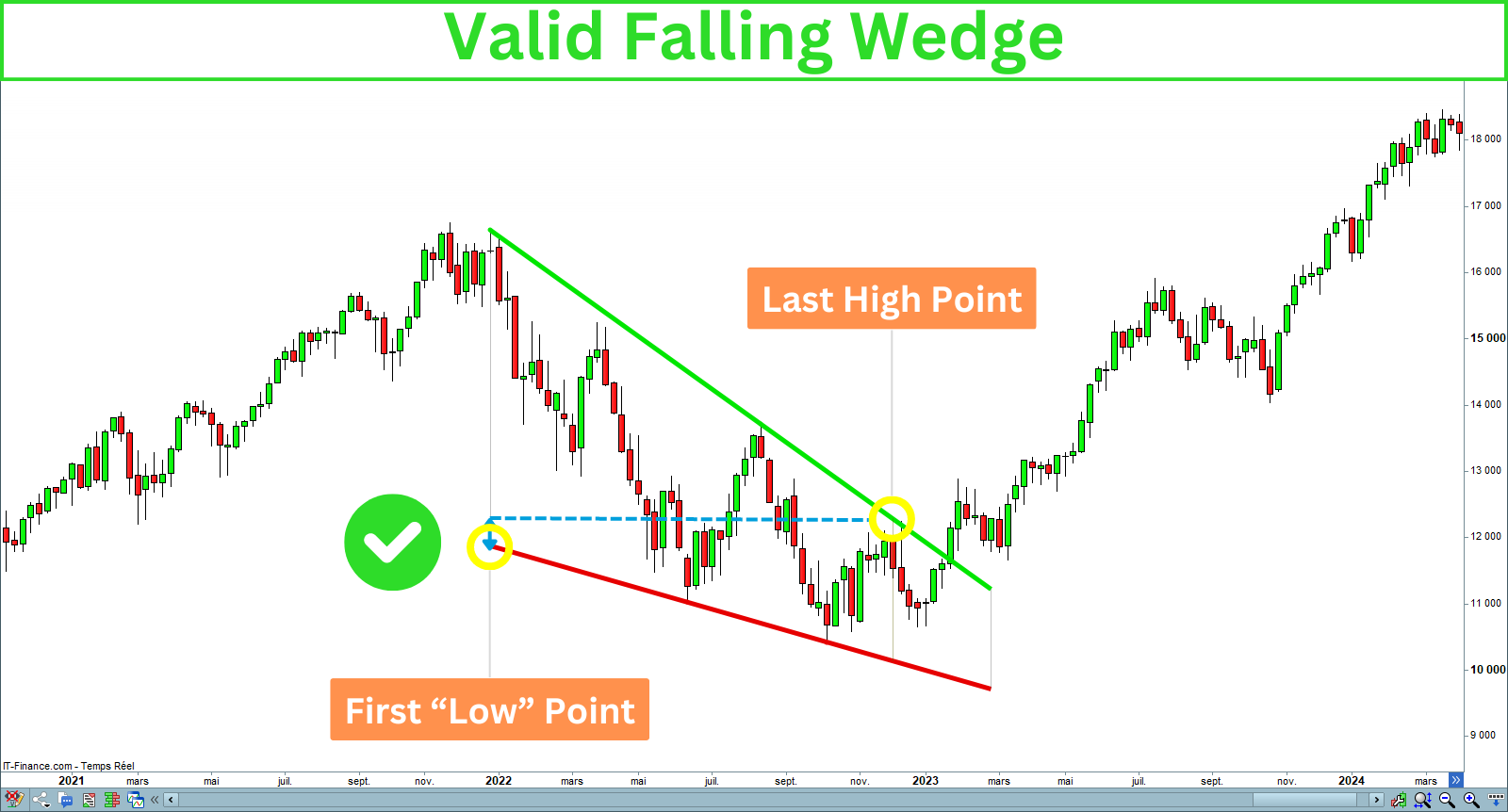 Falling Wedge Breakout Strategy [ProRealTime 2025 Guide]