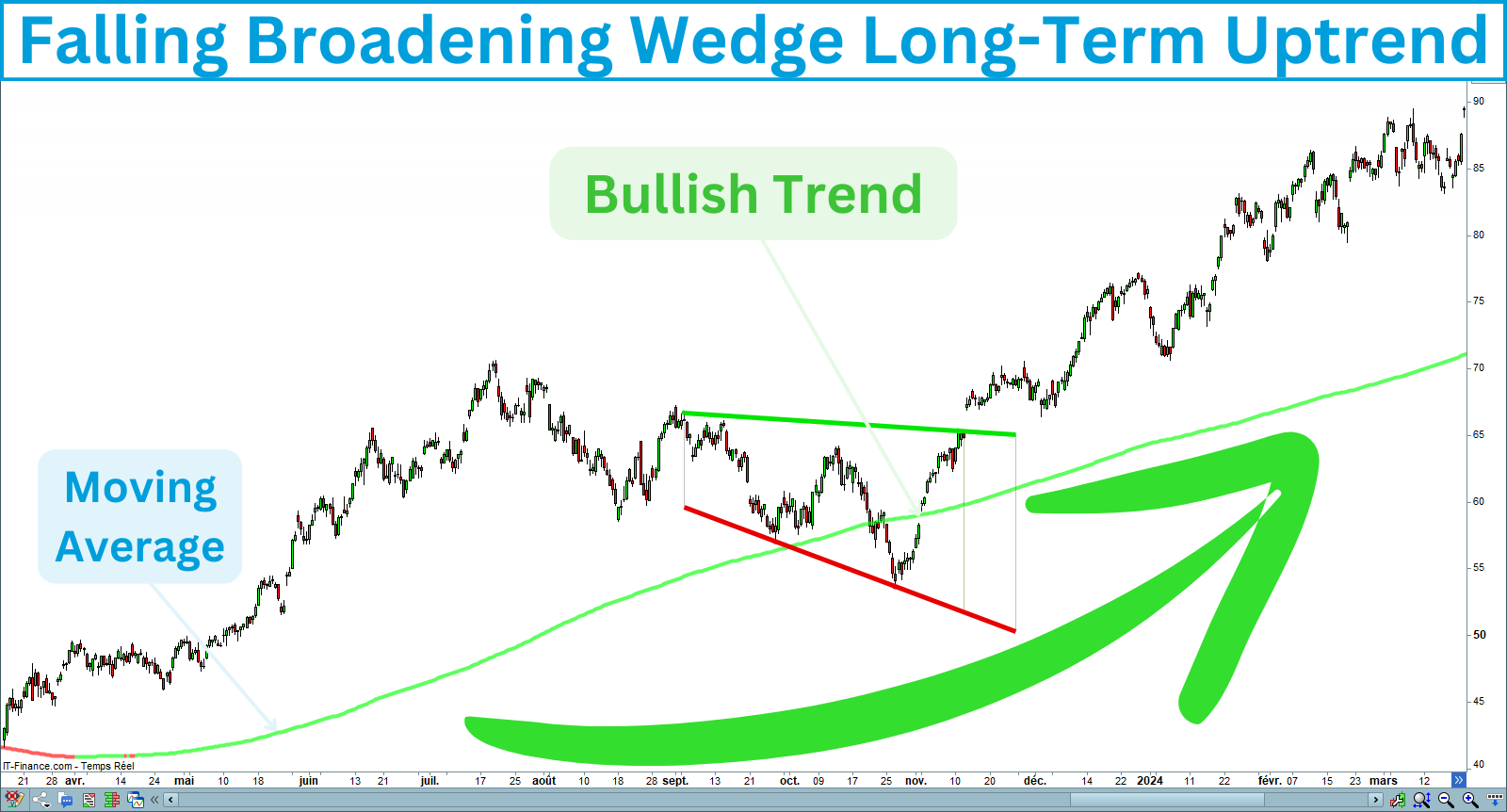 Falling Broadening Wedge Strategy [ProRealTime 2025 Guide]