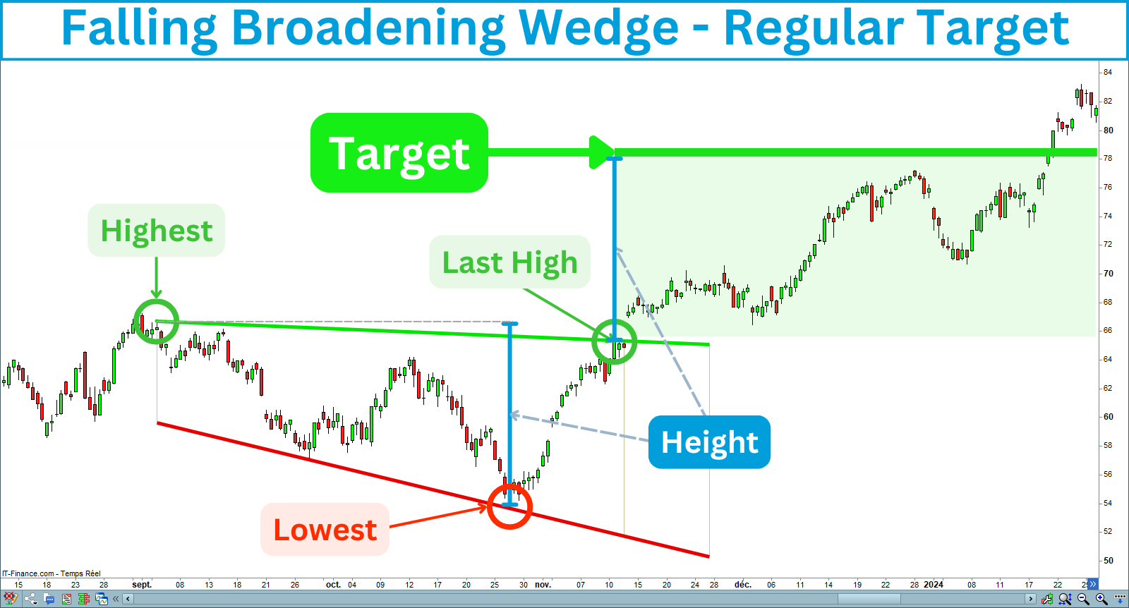 Falling Broadening Wedge Strategy [ProRealTime 2025 Guide]