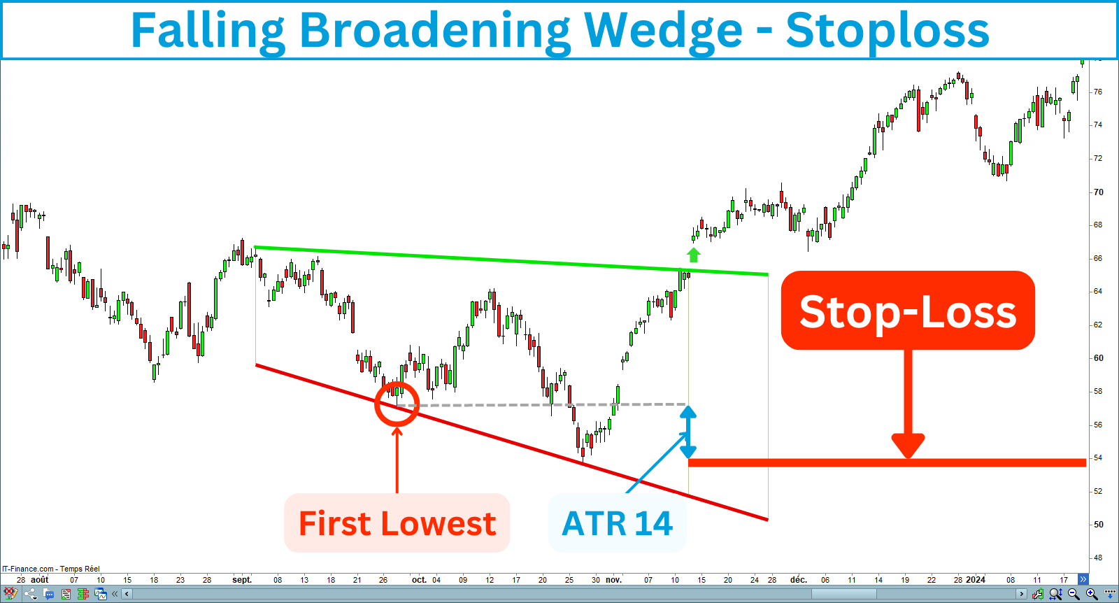 Falling Broadening Wedge Strategy [ProRealTime 2025 Guide]