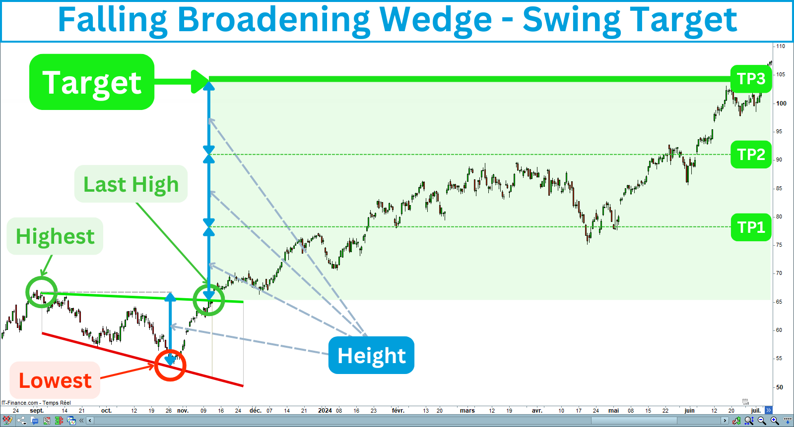 Falling Broadening Wedge Strategy [ProRealTime 2025 Guide]