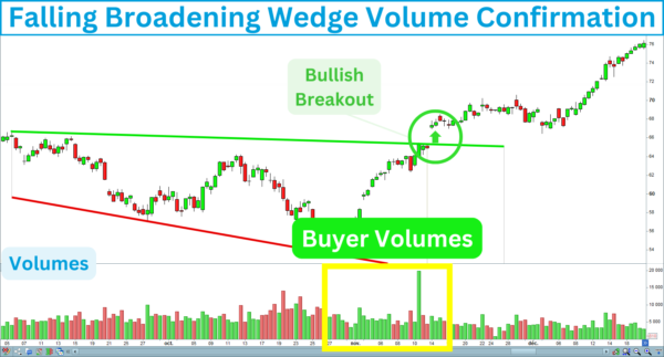 Falling Broadening Wedge Strategy