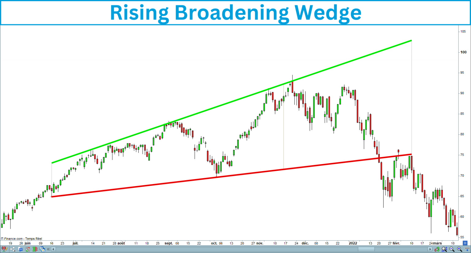Rising Broadening Wedge Strategy [ProRealTime 2026 Guide]