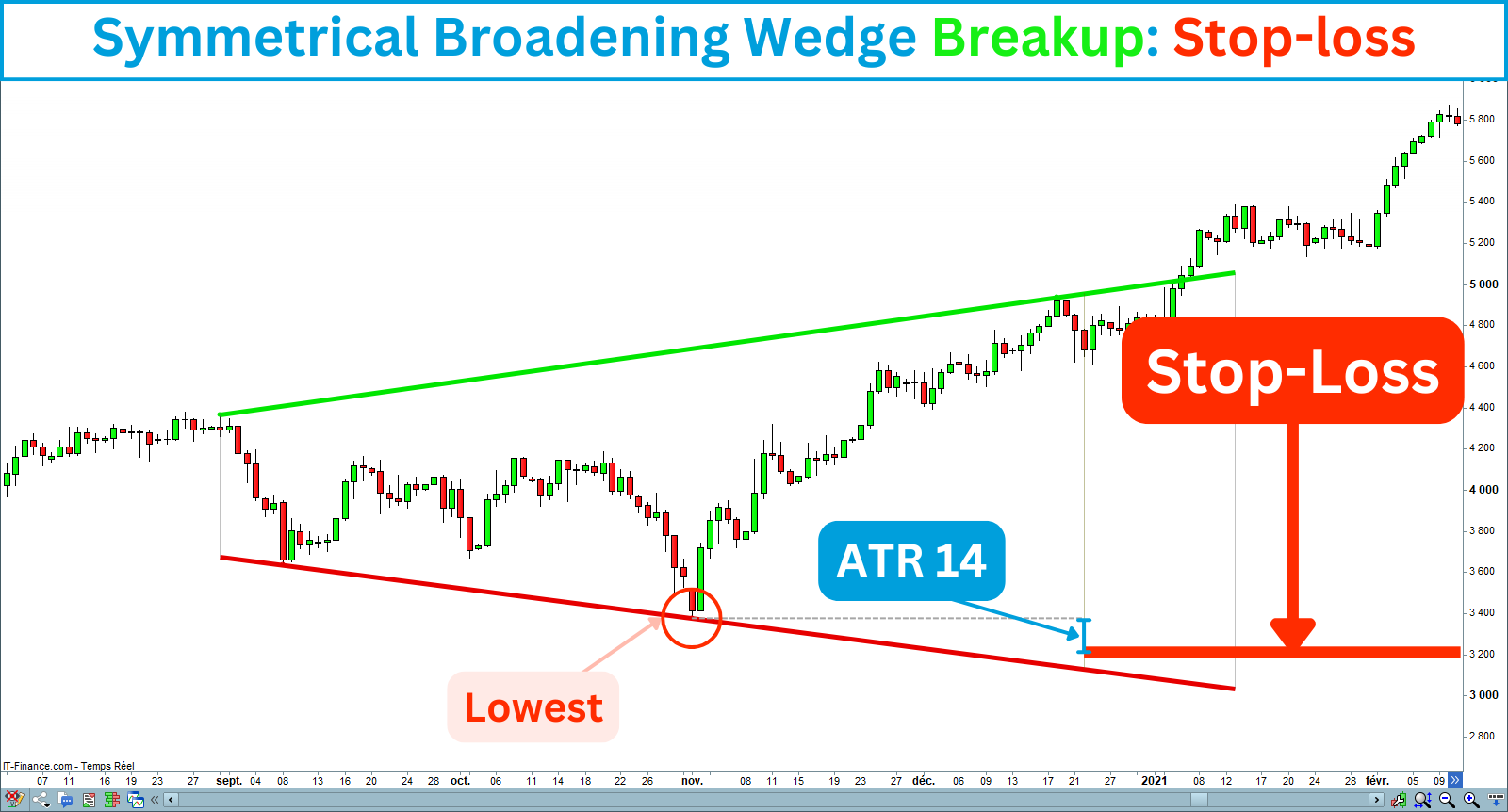 Symmetrical Broadening Wedge Strategy [ProRealTime 2025 Guide]