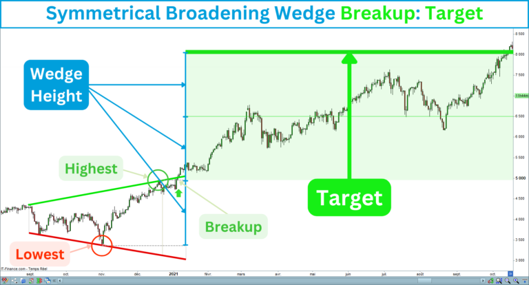 Symmetrical Broadening Wedge Strategy [ProRealTime 2026 Guide]