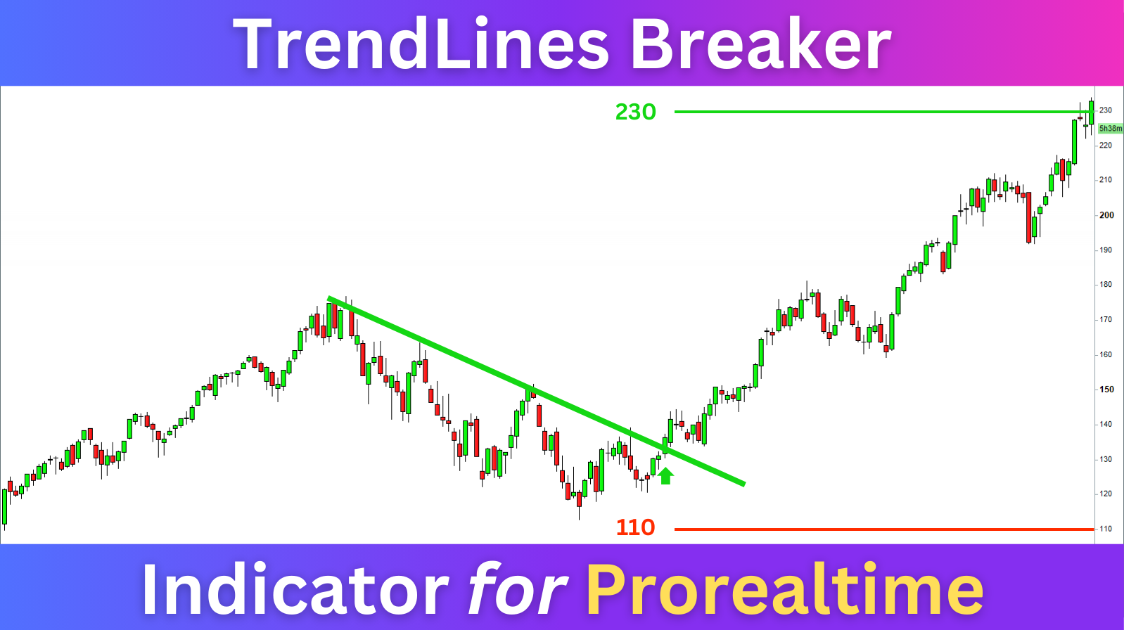 Trendline Break Indicator for Prorealtime