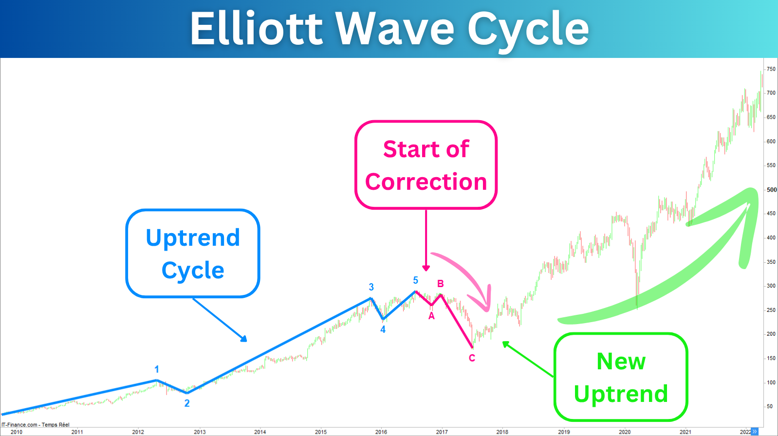 Advanced Elliott Wave Indicator for ProRealTime – Detect Market Cycles ...