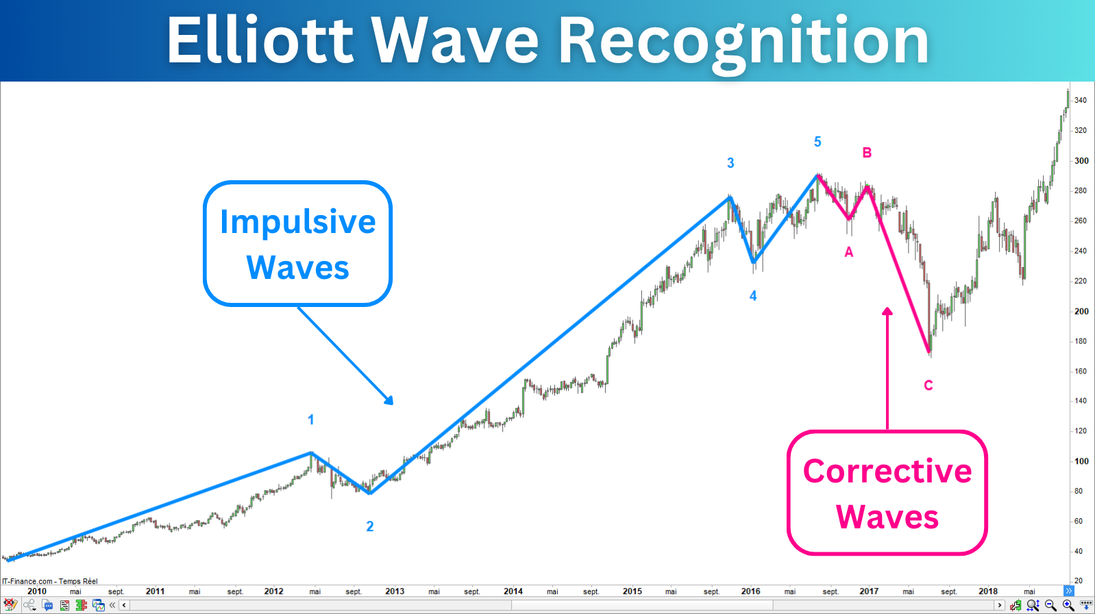 Advanced Elliott Wave Indicator for ProRealTime – Detect Market Cycles ...
