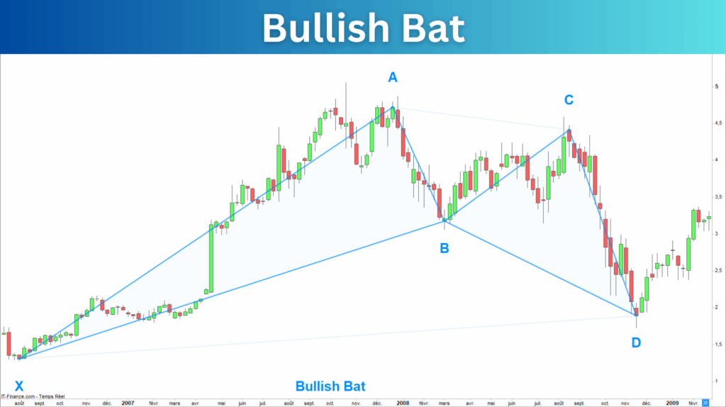 Bullish Harmonic Patterns Indicator for Prorealtime