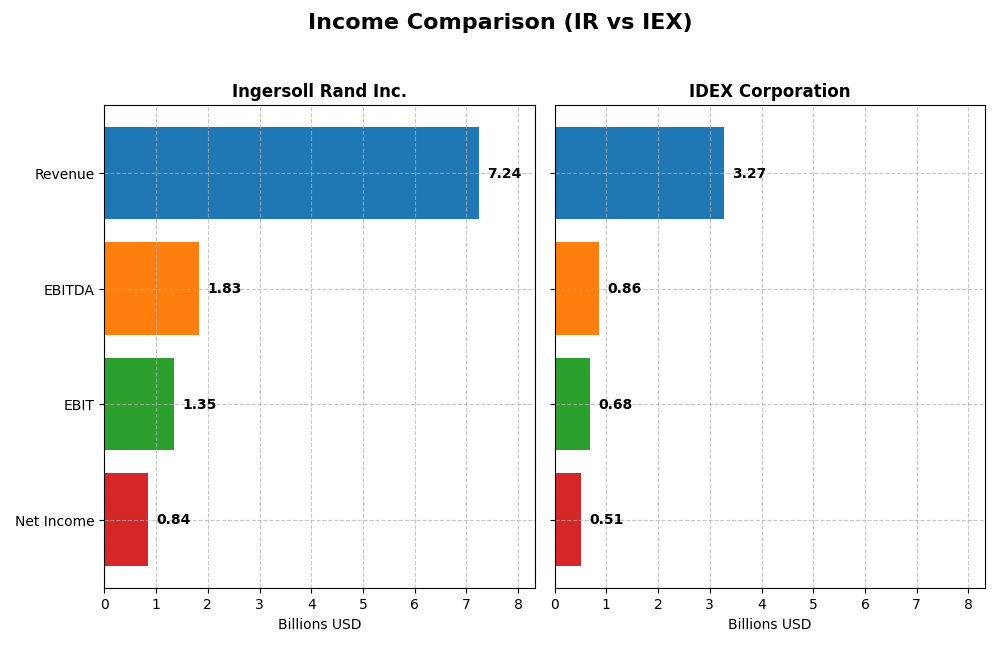 Ingersoll Rand vs IDEX: Evaluating Industrial Growth Potential