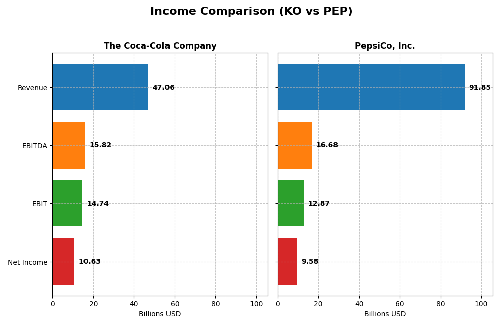 Coca-Cola vs PepsiCo: Analyzing Growth and Dividend Potential